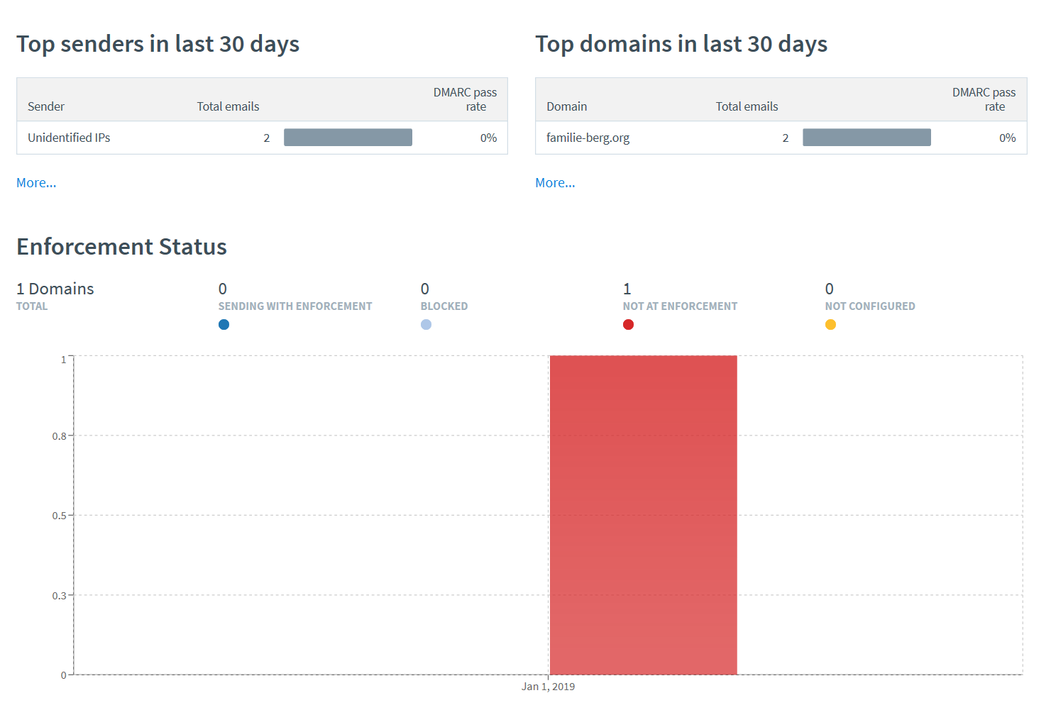 DMARC Reporting from ValiMail for Office 365 | The Cloud Admin