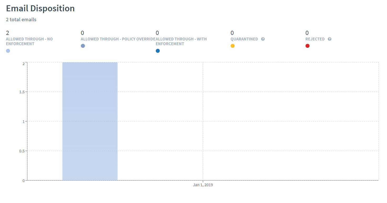 DMARC Reporting from ValiMail for Office 365 | The Cloud Admin