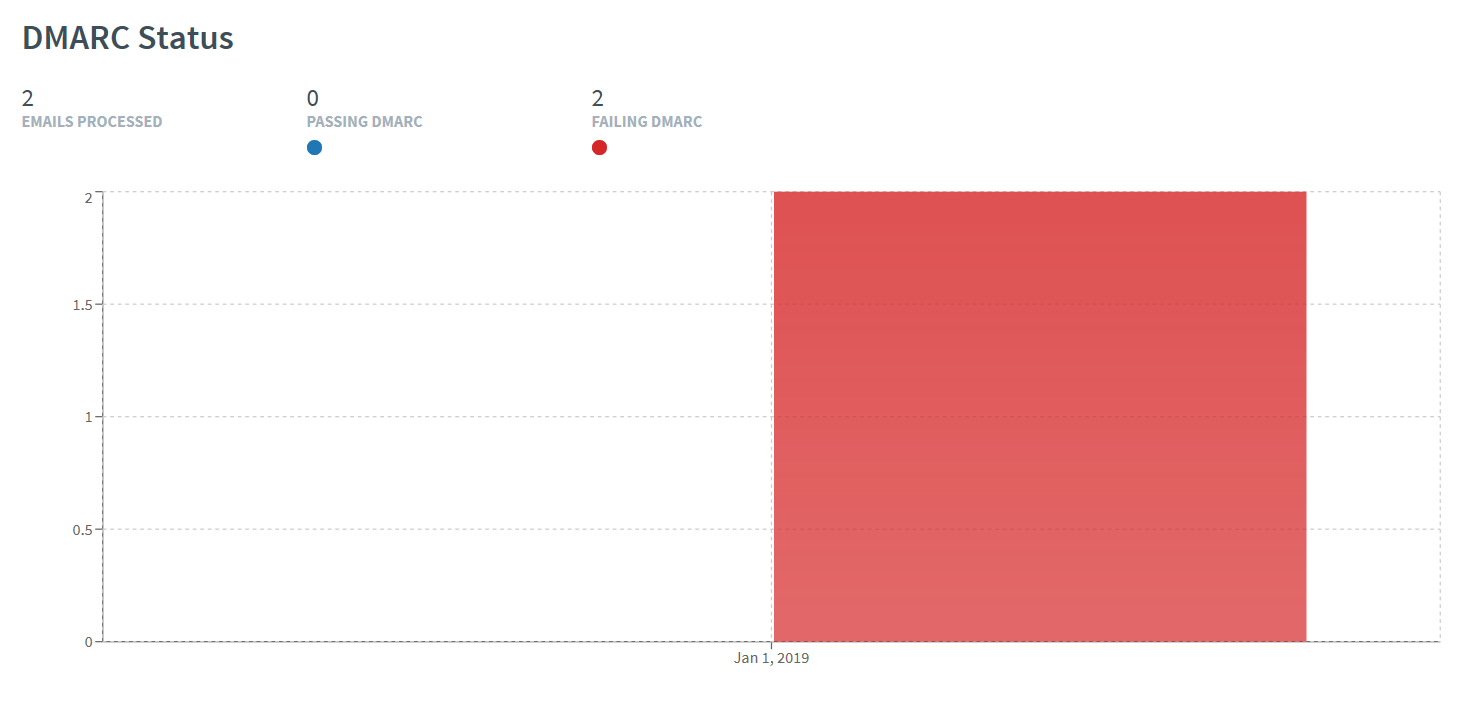 DMARC Reporting from ValiMail for Office 365 | The Cloud Admin